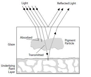 Defining "Luminous Effects" | Just Paint