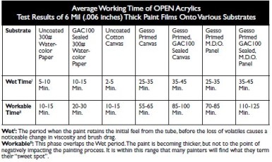 New Testing Results of OPEN Acrylics | Just Paint