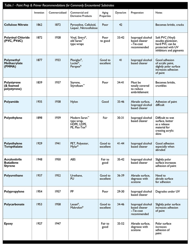 Acrylics on Plastics | Just Paint