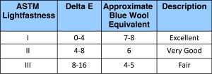Delta E: A Key to Understanding Lightfastness Readings | Just Paint