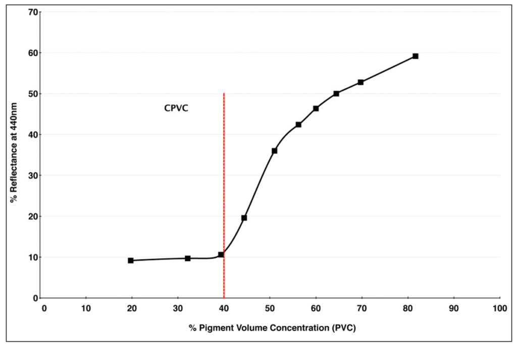 Pigment Volume Concentration and its Role in Color | Just Paint