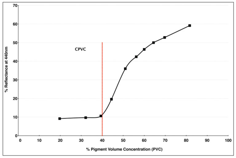 Pigment Volume Concentration and its Role in Color | Just Paint Pigment Volume Concentration and its Role in Color | Just Paint