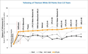 On the Yellowing of Oils | Just Paint