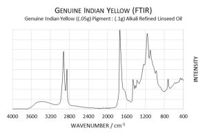 Meeting a Ghost: A Sample of Genuine Indian Yellow | Just Paint