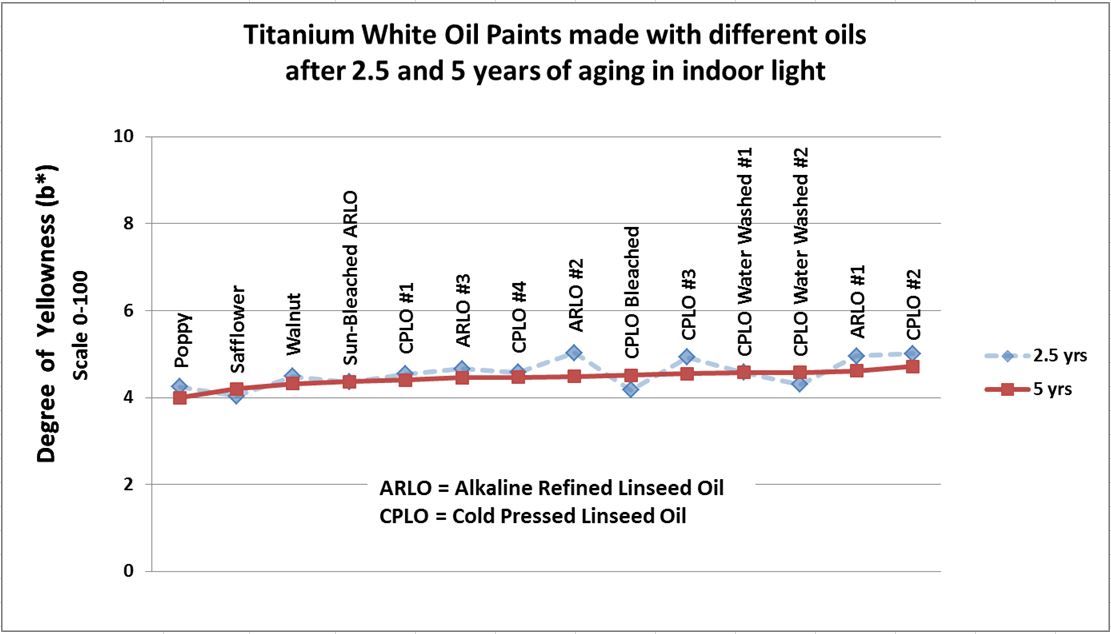 Yellowing of Oils - Update and New Testing at the 5 Year Mark | Just Paint
