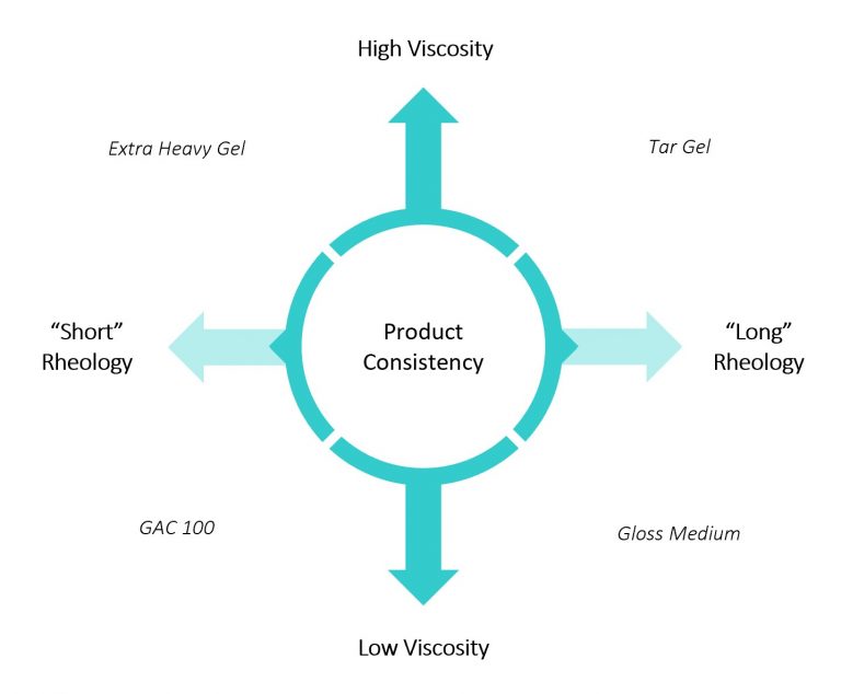 Rheology: Understanding the Feel of Acrylics | Just Paint
