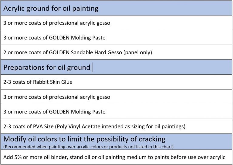 Revisiting Oils Over Acrylics | Just Paint