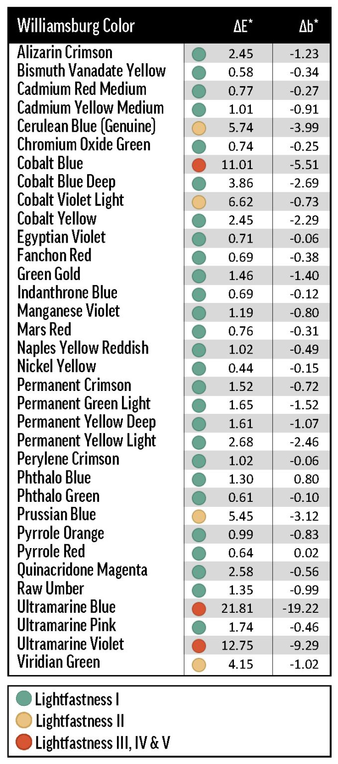 ASTM Lightfastness Testing for Oil Paints | Just Paint