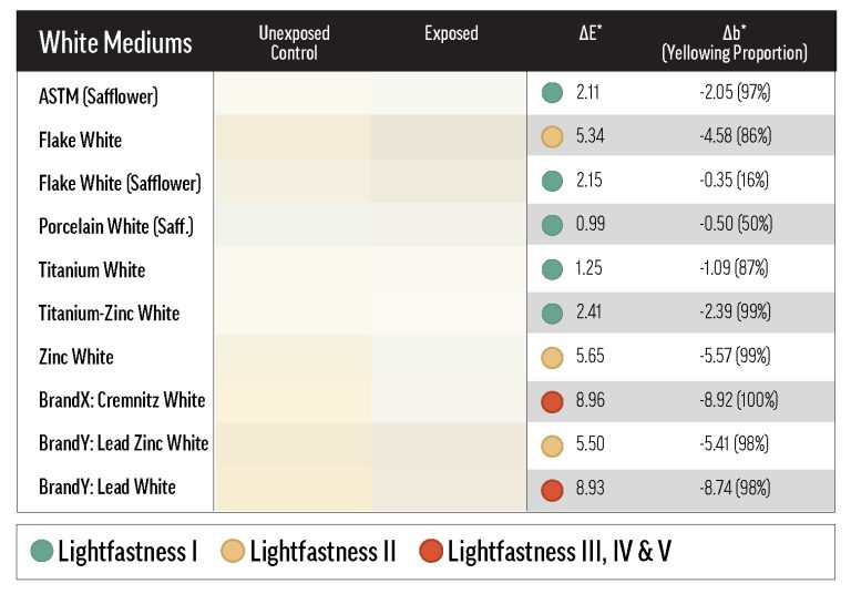 ASTM Lightfastness Testing for Oil Paints | Just Paint