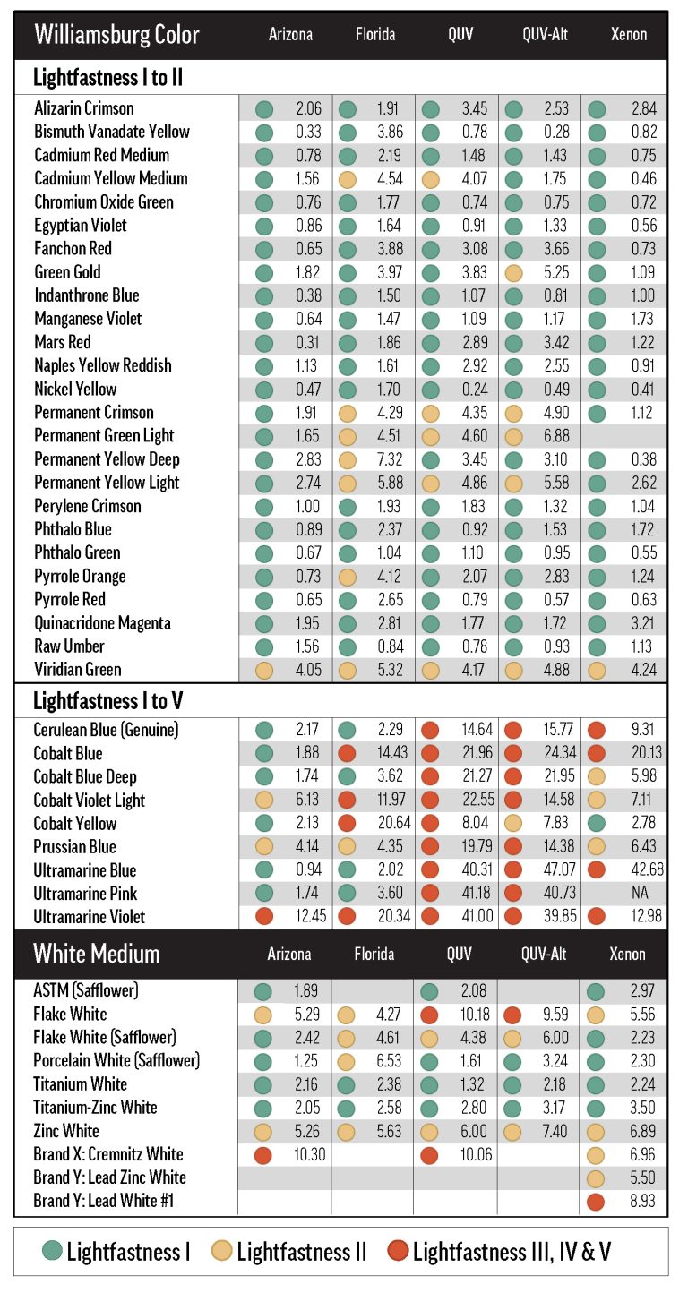 ASTM Lightfastness Testing for Oil Paints | Just Paint