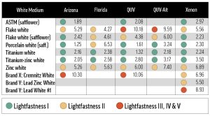 ASTM Lightfastness Testing for Oil Paints | Just Paint