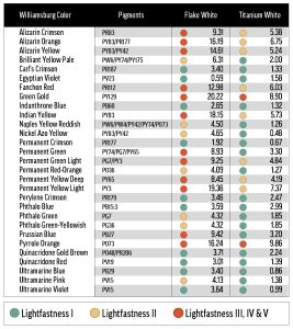 ASTM Lightfastness Testing for Oil Paints | Just Paint