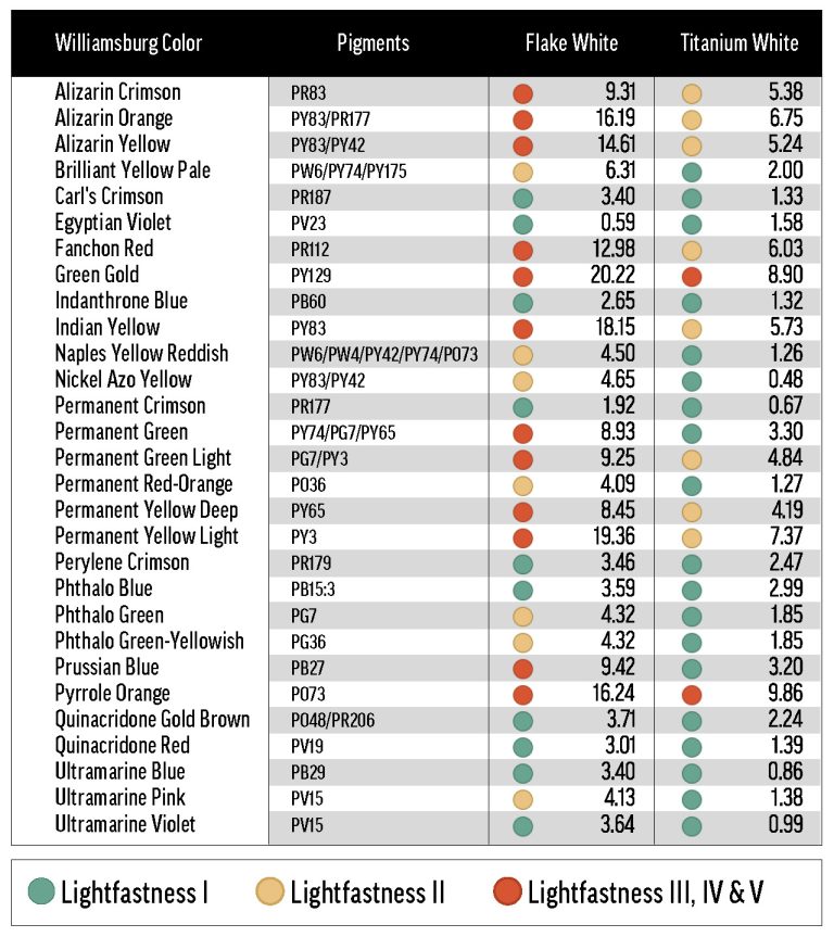 ASTM Lightfastness Testing for Oil Paints | Just Paint