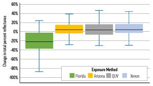 ASTM Lightfastness Testing for Oil Paints | Just Paint